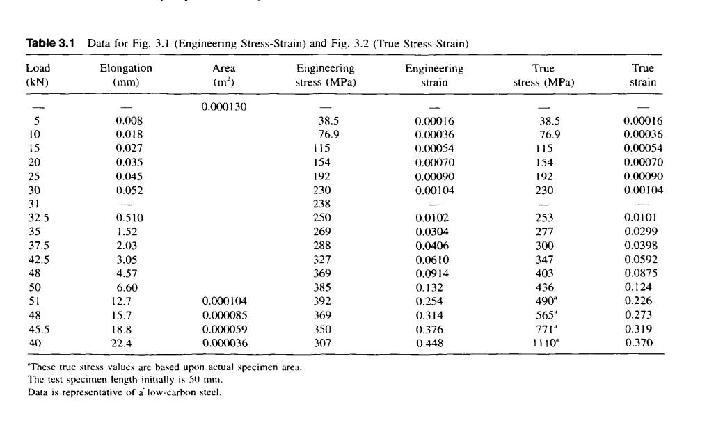 Solved 3.9 EVALUATIVE QUESTIONS 1. Using the data in Table | Chegg.com