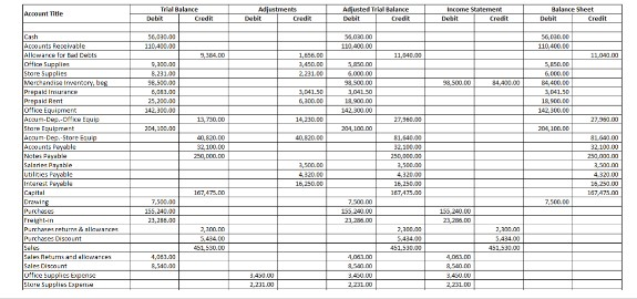 Solved Merchandise inventory physical count at the end is | Chegg.com