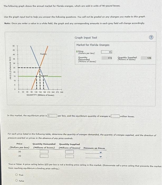 Solved The following graph shows the annual market for | Chegg.com