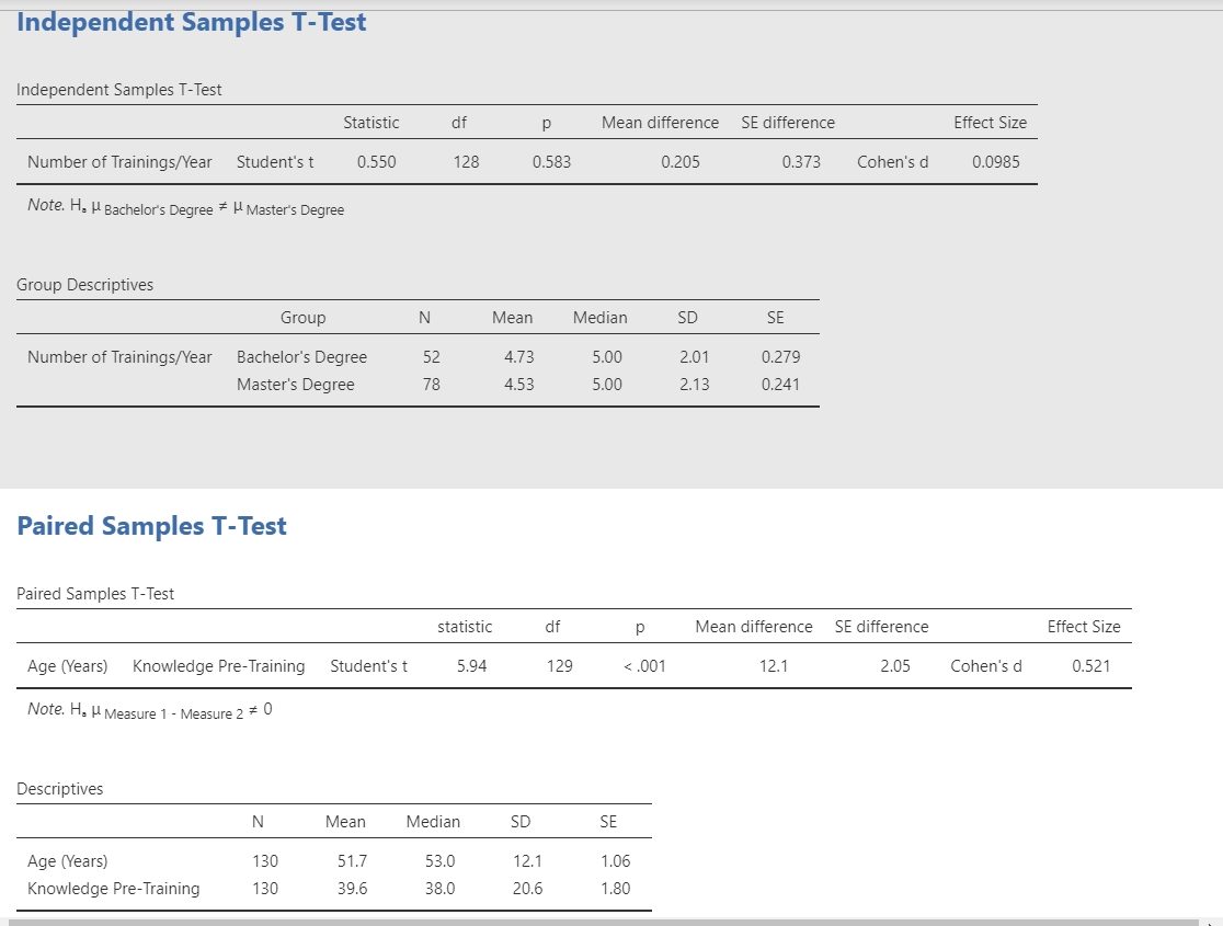 Solved Create two sets of ﻿hypotheses (i.e., ﻿a null | Chegg.com