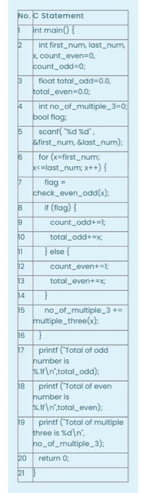 Solved The following program reads the first and last number | Chegg.com
