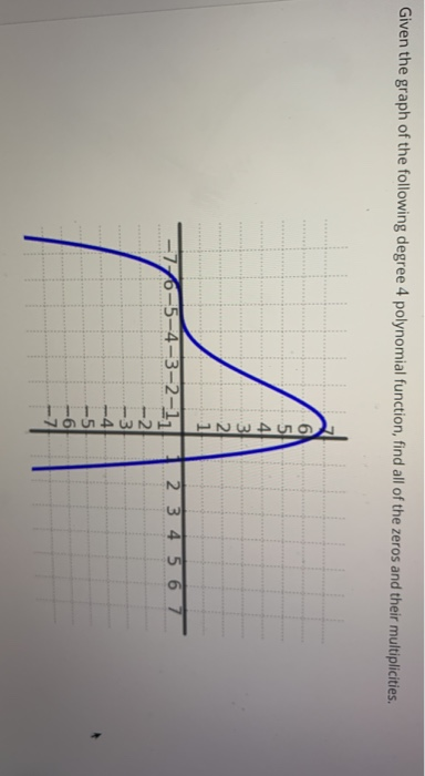 Solved Given the graph of the following degree 4 polynomial | Chegg.com
