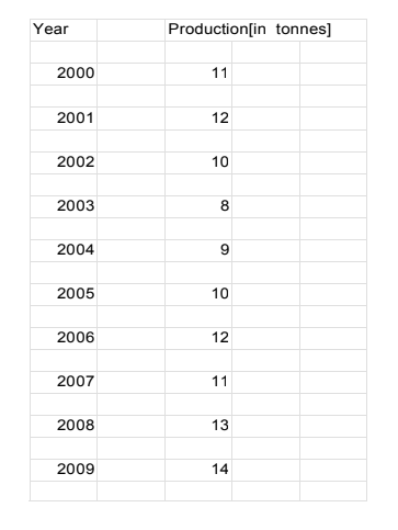 Solved Find the trend of production by the method of a 3 | Chegg.com