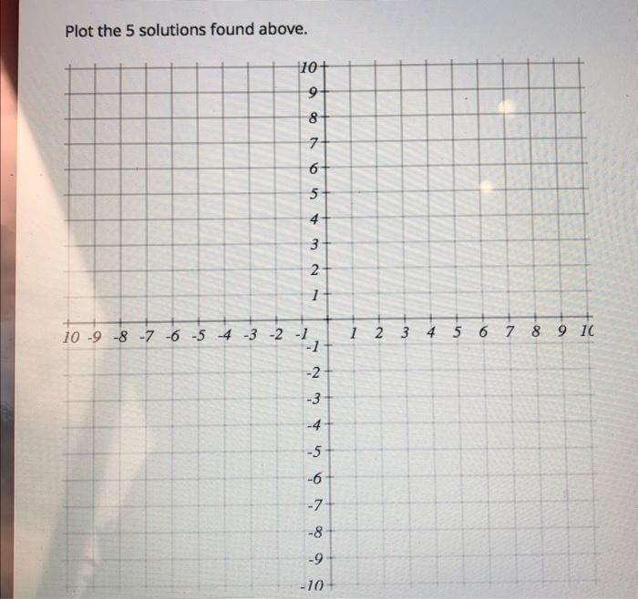 Solved Given the table, find 5 solutions to the equation. | Chegg.com