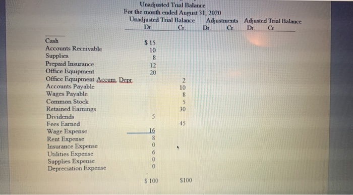 Unadjusted Trial Balance For the month ended August | Chegg.com