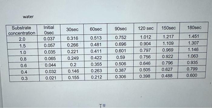 Solved based on the data below how can i calculate the | Chegg.com