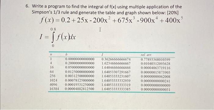 Solved 5. Write a program to find the integral of f(x) using | Chegg.com