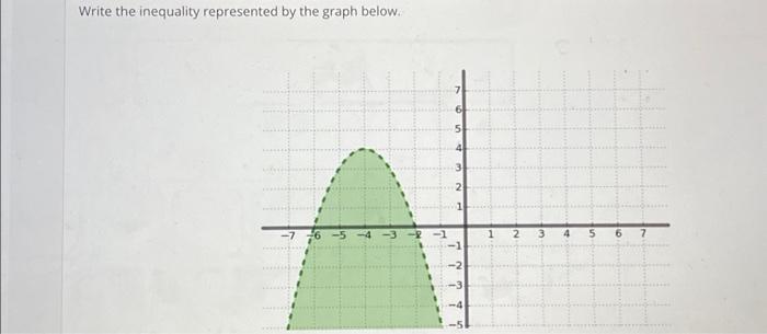 Solved Write the inequality represented by the graph below. | Chegg.com