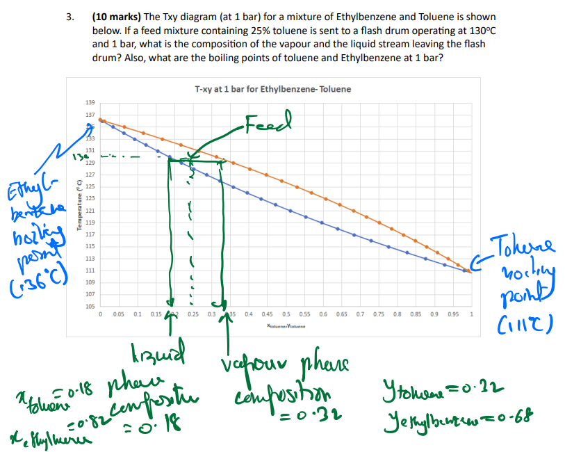 Solved 3. ( \( \mathbf{1 0} \) ﻿marks) ﻿The Txy diagram (at | Chegg.com