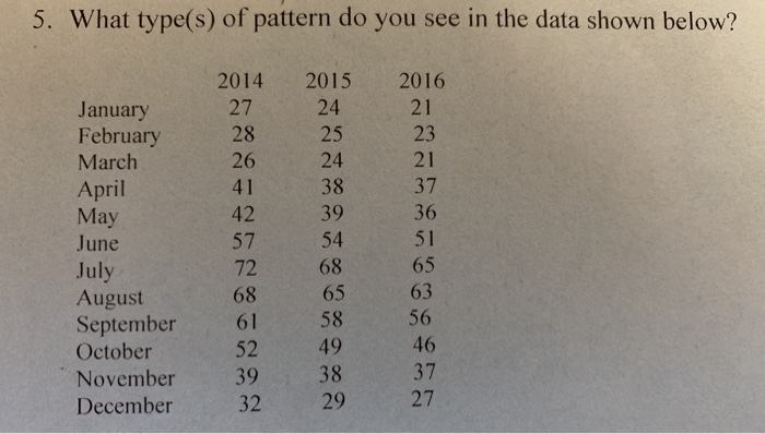 Solved 5. What type(s) of pattern do you see in the data | Chegg.com