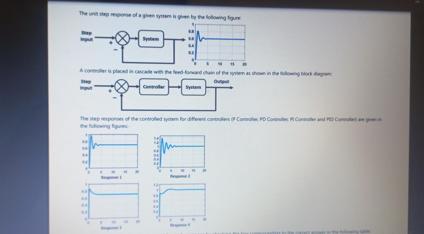 Solved The unit step response of a given system is given by | Chegg.com
