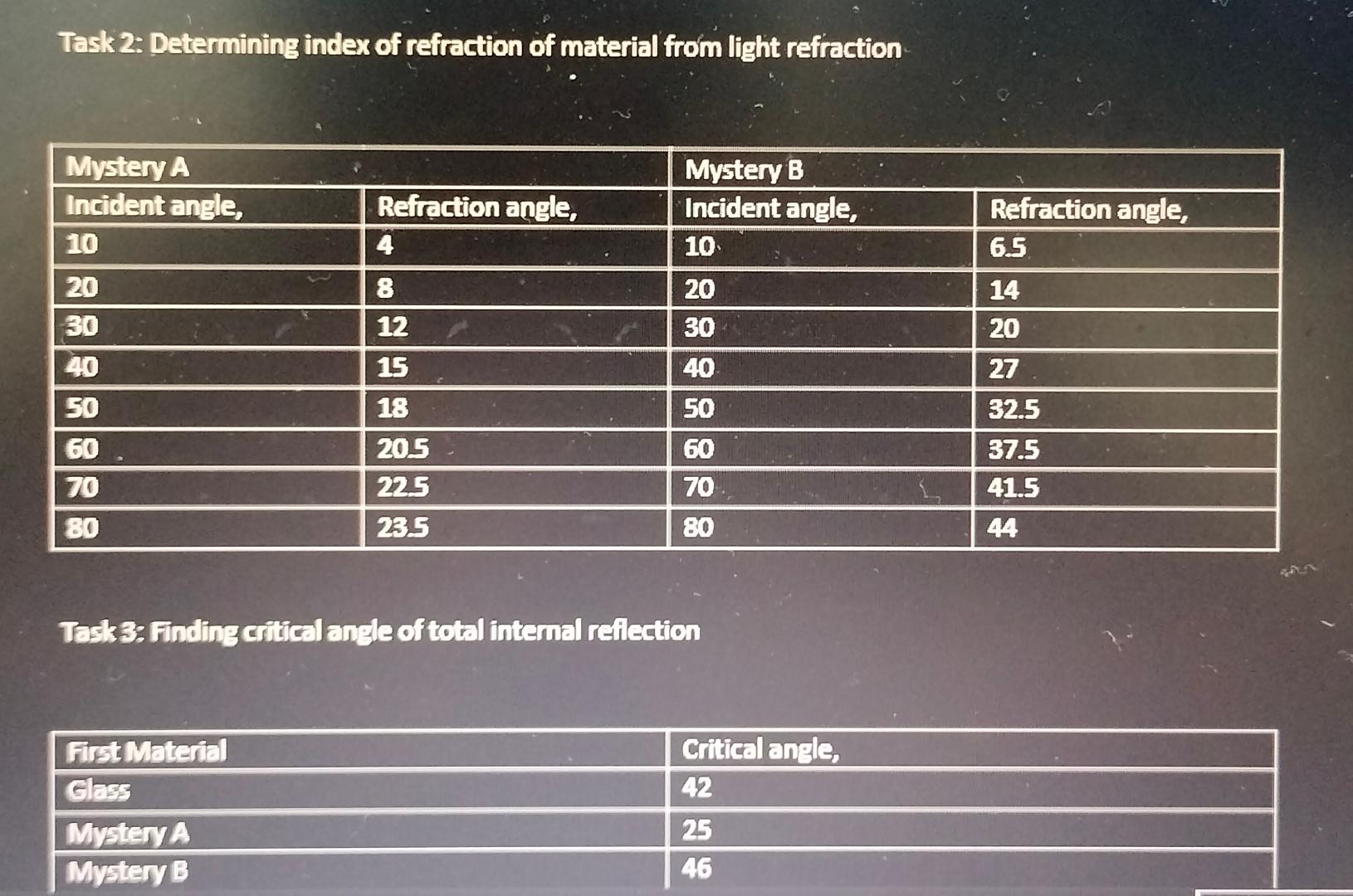 Solved Compare the value of index of refraction calculated | Chegg.com