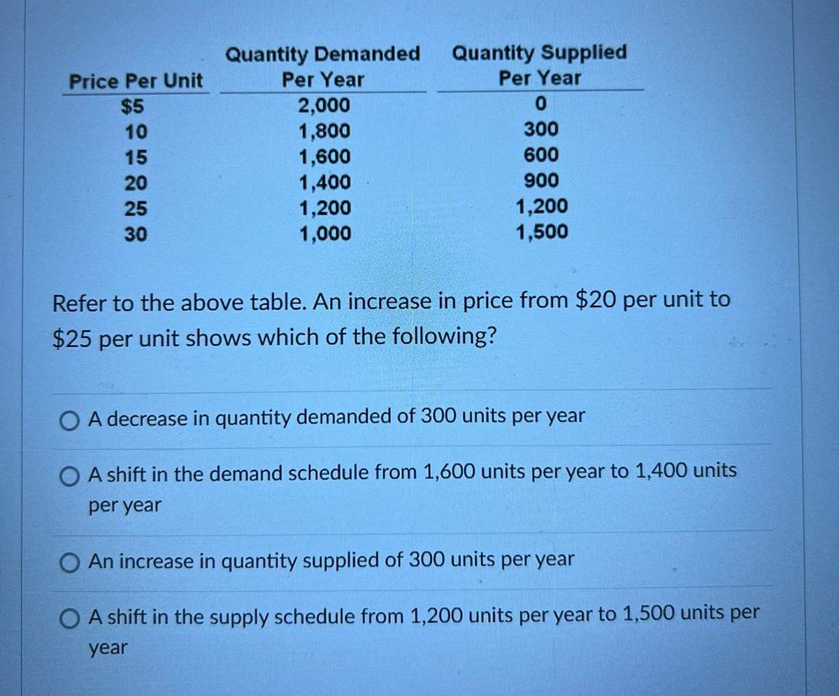 Solved \table[[Price Per Unit,\table[[Quantity | Chegg.com