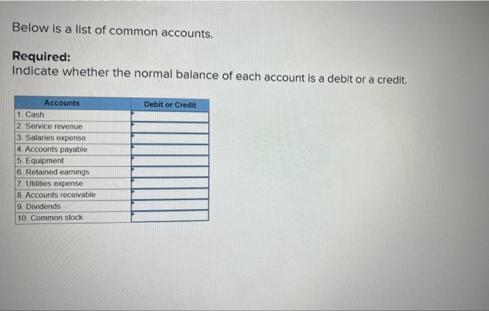 Solved Below is a list of common accounts. Required: | Chegg.com