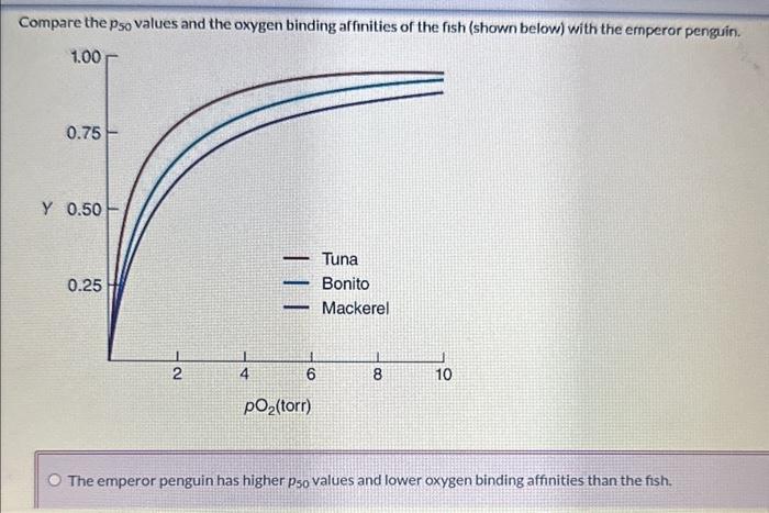 Solved Compare the p50 values and the oxygen binding | Chegg.com