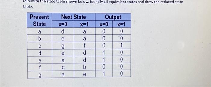 Solved imize the state table shown below. Identify all | Chegg.com