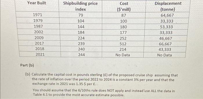 Year Built Shipbuilding price Cost ($'mill) | Chegg.com