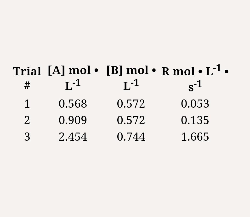 Solved Trial [A] mol · [B] mol • R mol · L-1. # L-1 L-1 s-1 | Chegg.com