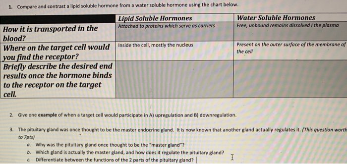 Solved 1 Compare And Contrast A Lipid Soluble Hormone From