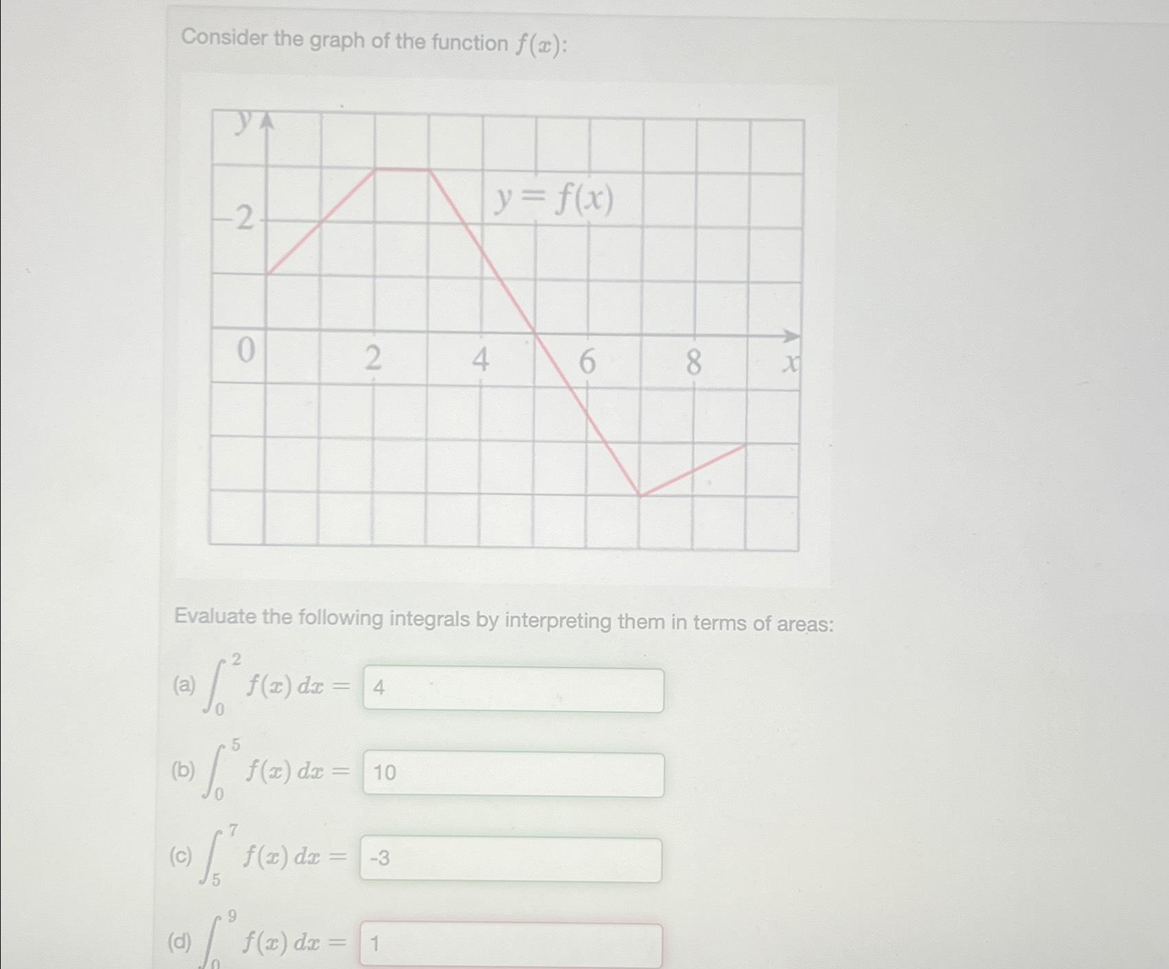 Solved Consider the graph of the function f(x) ﻿:Evaluate | Chegg.com