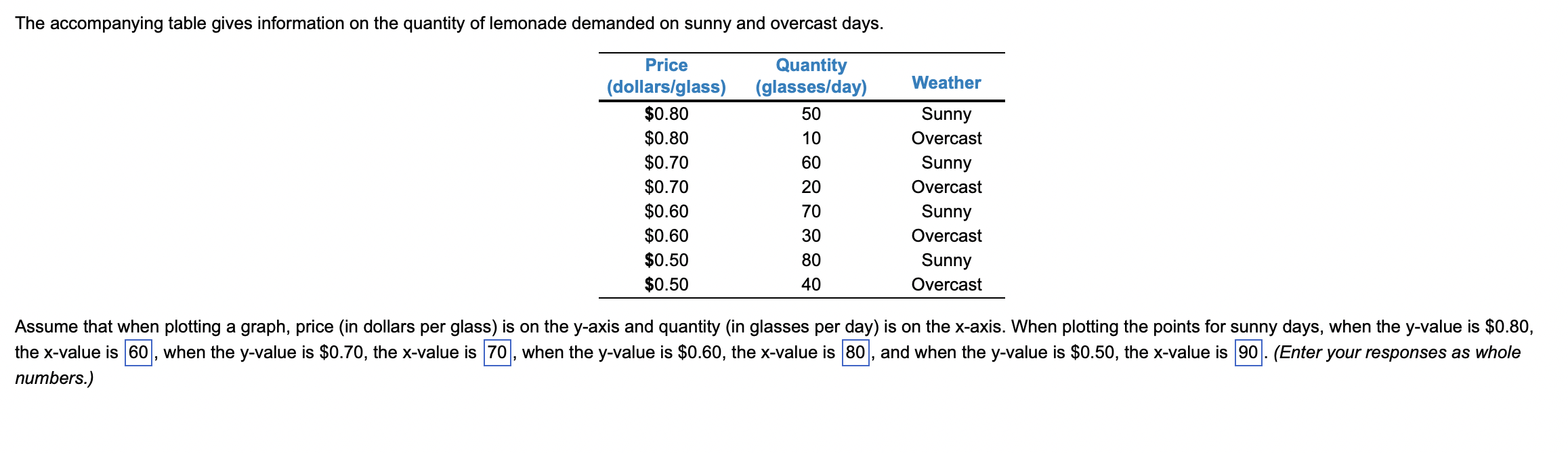 Solved The accompanying table gives information on the | Chegg.com