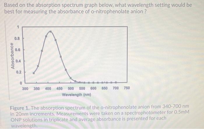 Solved Based on the absorption spectrum graph below, what | Chegg.com