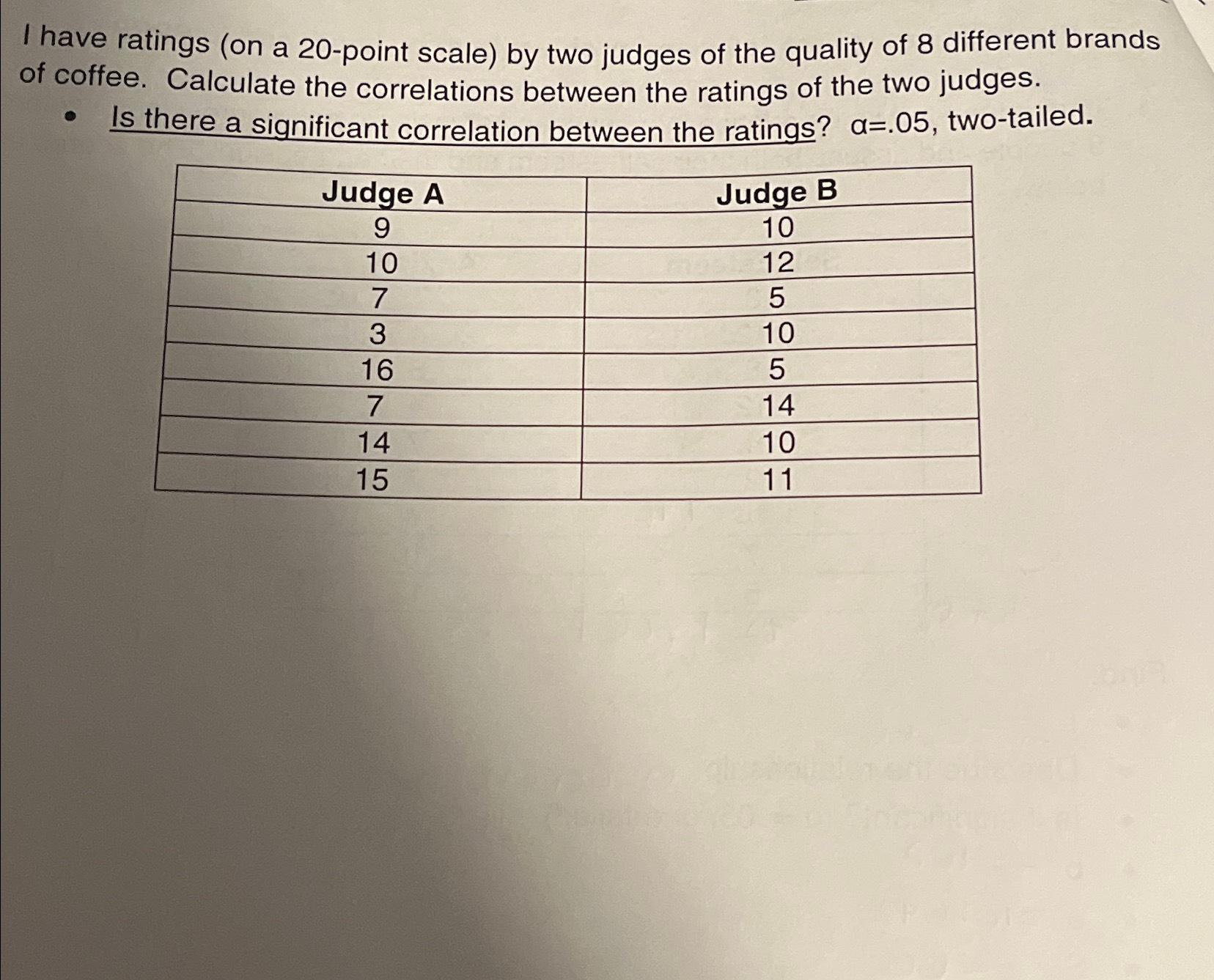 Solved I have ratings (on a 20-point scale) ﻿by two judges | Chegg.com