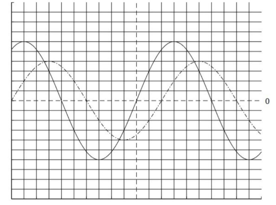 The oscilloscope image of two sinusoidal signals and | Chegg.com