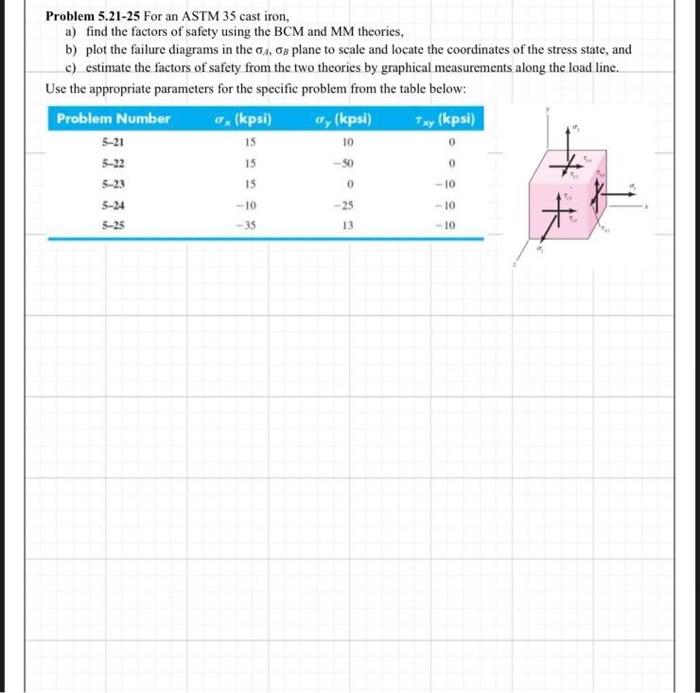 Problem 5.21-25 For an ASTM 35 cast iron, a) find the | Chegg.com