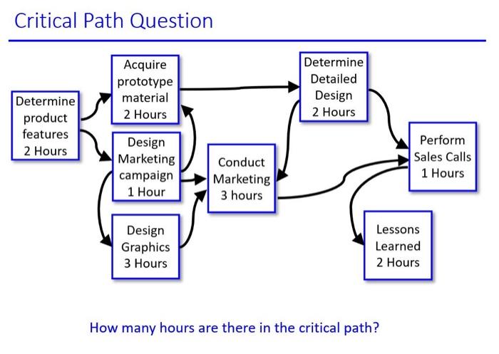 Solved Critical Path Question How many hours are there in | Chegg.com