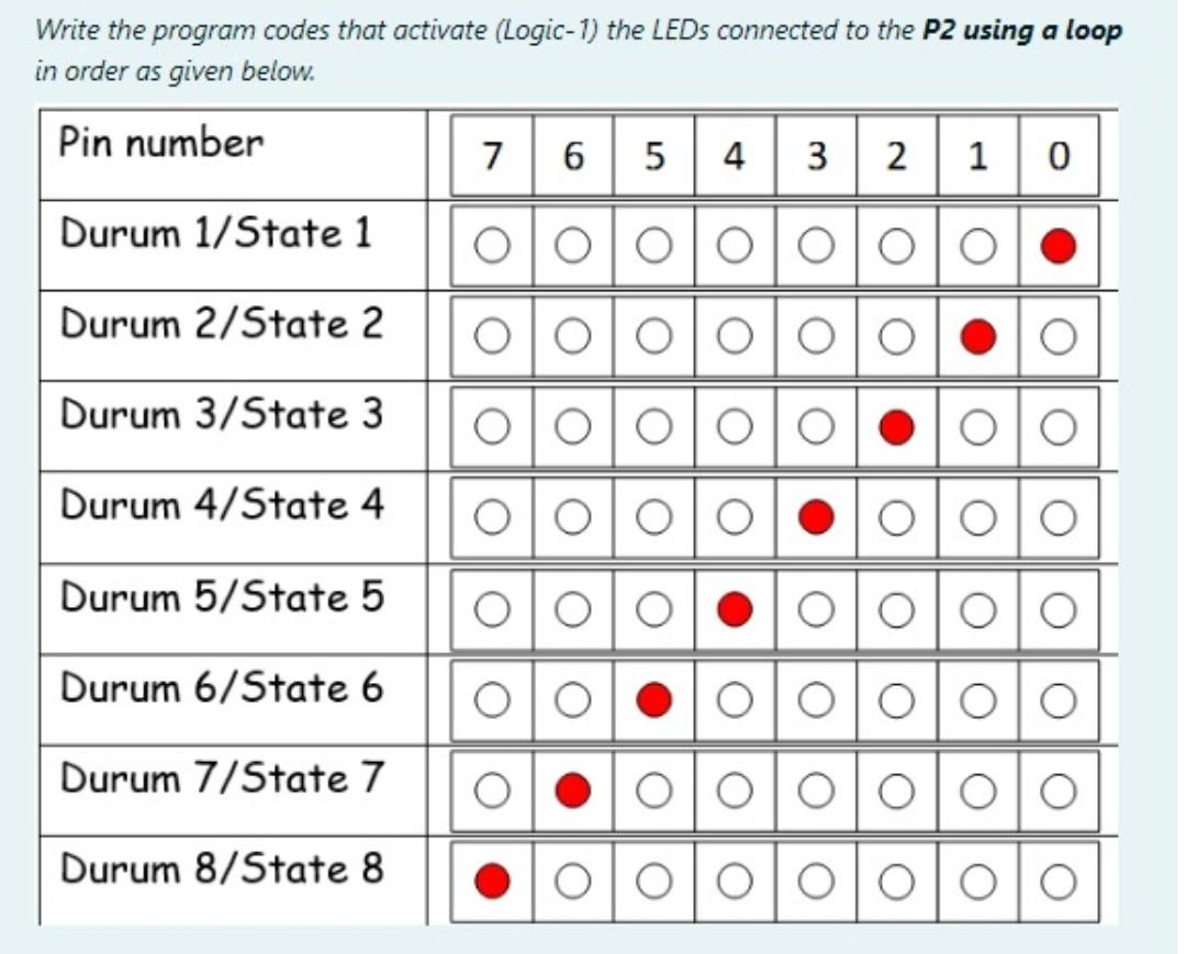 Solved Write the program codes that activate (Logic-1) the | Chegg.com