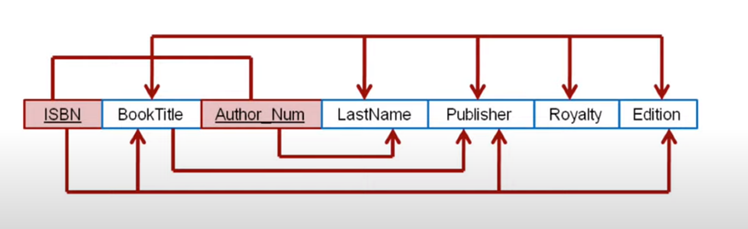 Solved Consider a table with the following dependency | Chegg.com