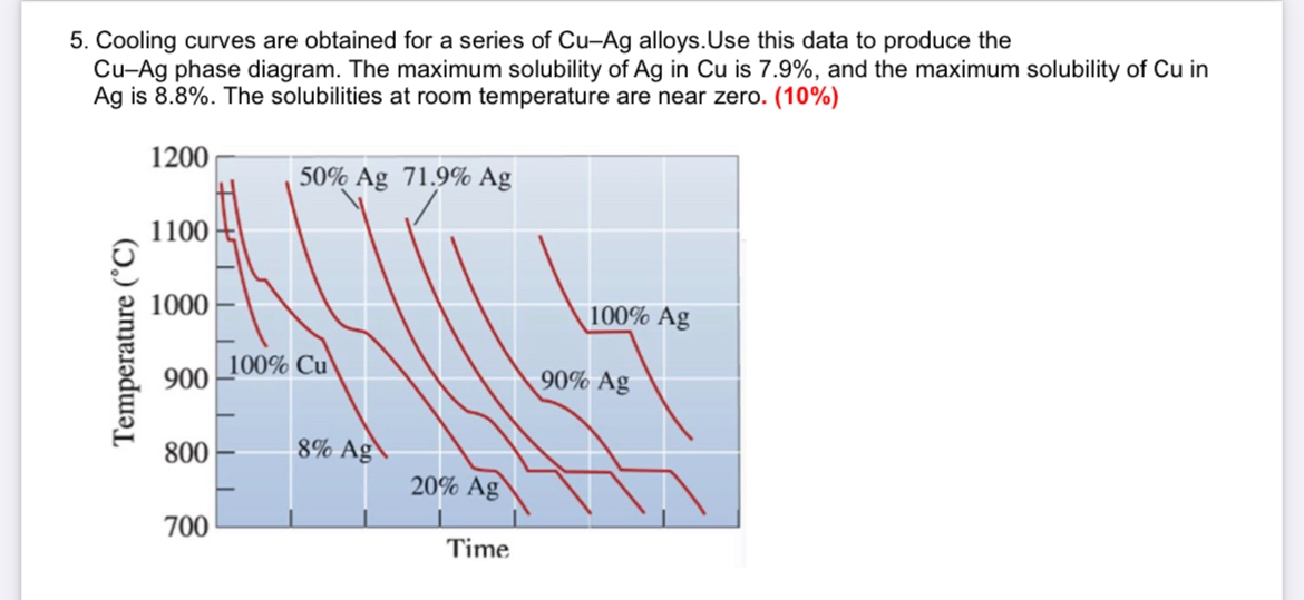 Solved Cooling curves are obtained for a series of Cu-Ag | Chegg.com