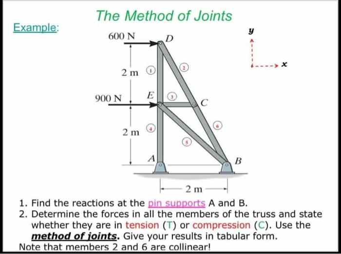 Example: The Method of Joints 600 N 2 m 900 N 2 m E A | Chegg.com