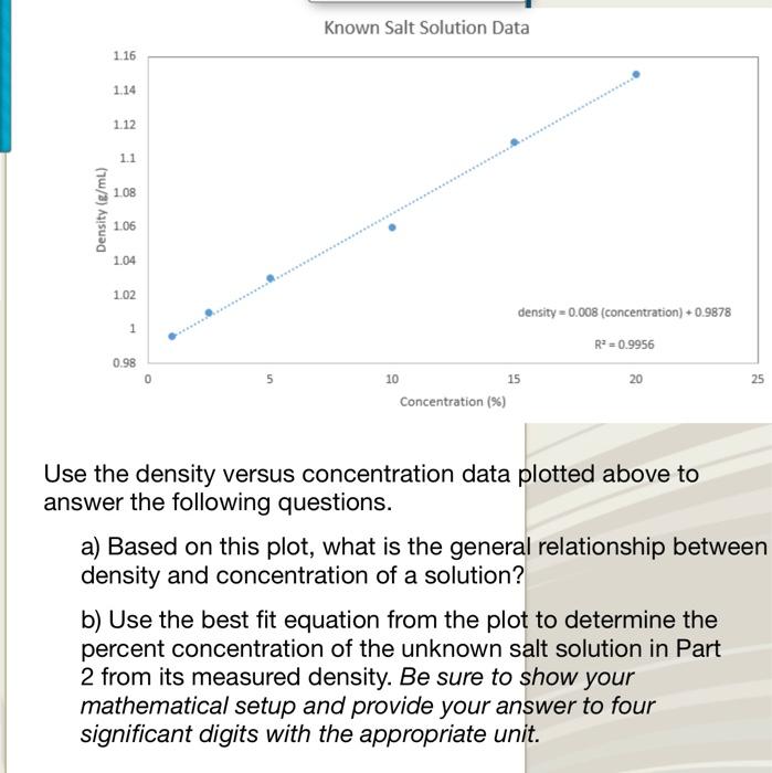 Solved Known Salt Solution Data 1.16 1.14 112 11 108 Density | Chegg.com