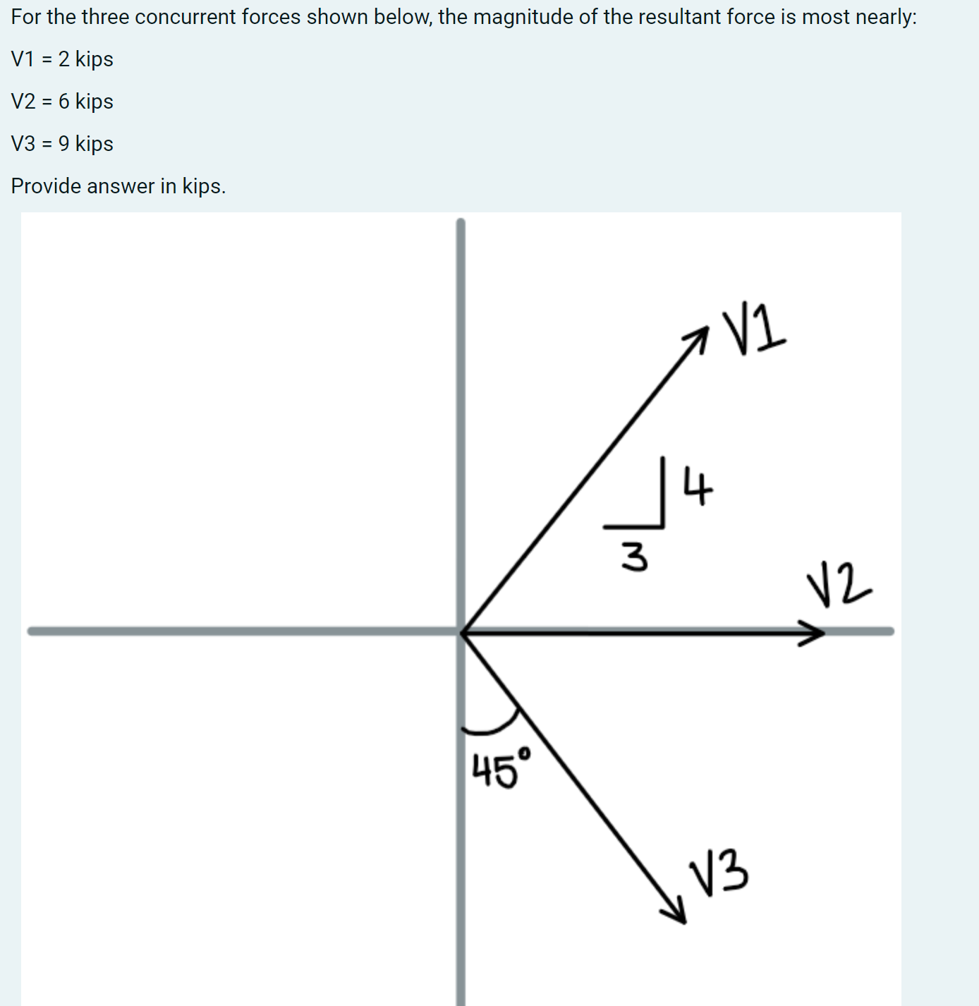 Solved For the three concurrent forces shown below, the | Chegg.com