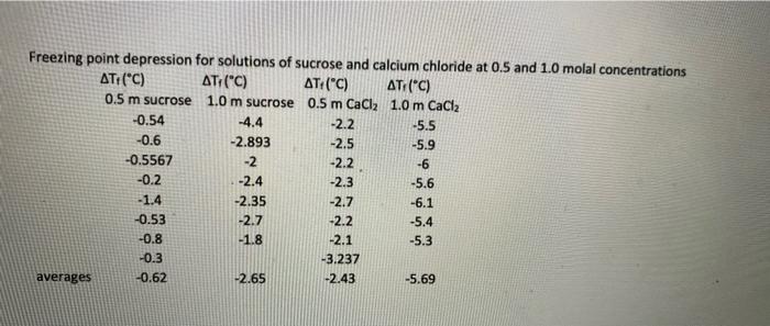 Solved Freezing point depression for solutions of sucrose | Chegg.com