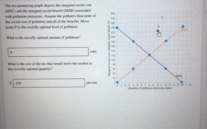 Solved The accopmanying graph depicts the marginal social | Chegg.com Solved The accopmanying graph depicts the marginal social | Chegg.com