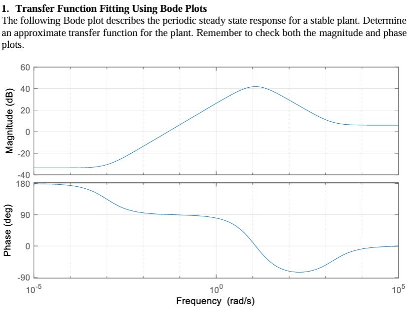 Transfer Function Fitting Using Bode Plotsthe