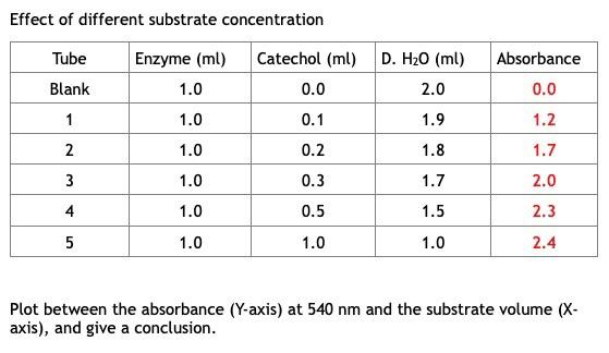 Solved Effect of different substrate concentration Catechol | Chegg.com