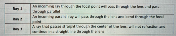 Solved Ray 1 Ray 2 An incoming ray through the focal point | Chegg.com