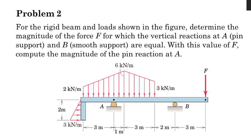 Solved Problem 2For the rigid beam and loads shown in the | Chegg.com