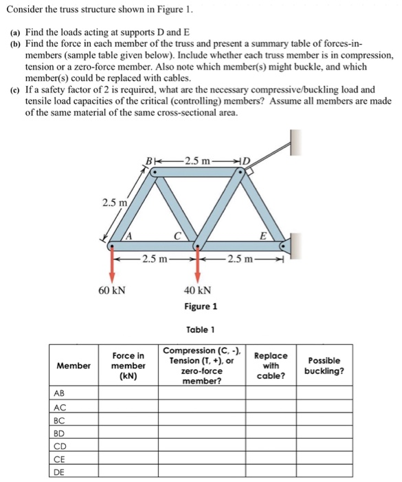 Solved Consider the truss structure shown in Figure 1. (a) | Chegg.com