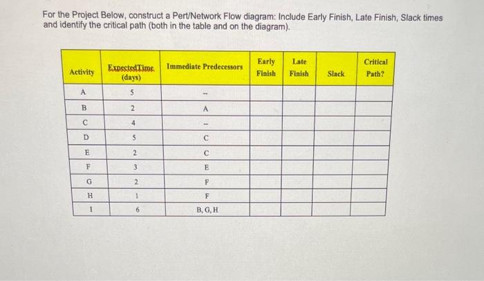 Solved For the Project Below, construct a Pert/Network Flow | Chegg.com