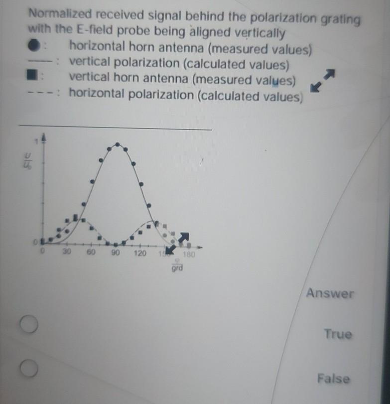 Normalized received signal behind the polarization | Chegg.com