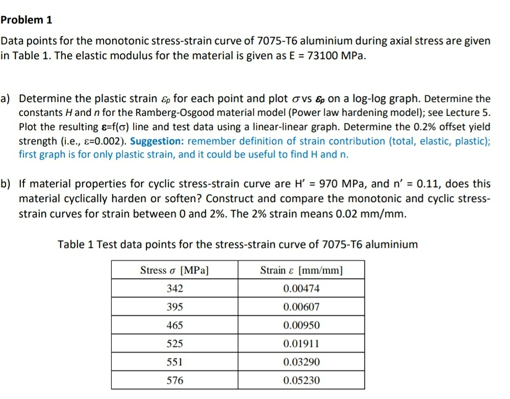 Solved Problem 1Data points for the monotonic stress-strain | Chegg.com