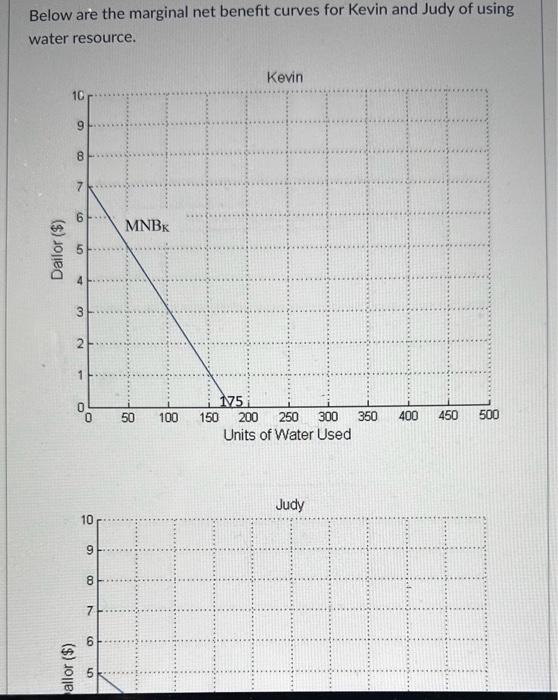 Solved Below are the marginal net benefit curves for Kevin | Chegg.com