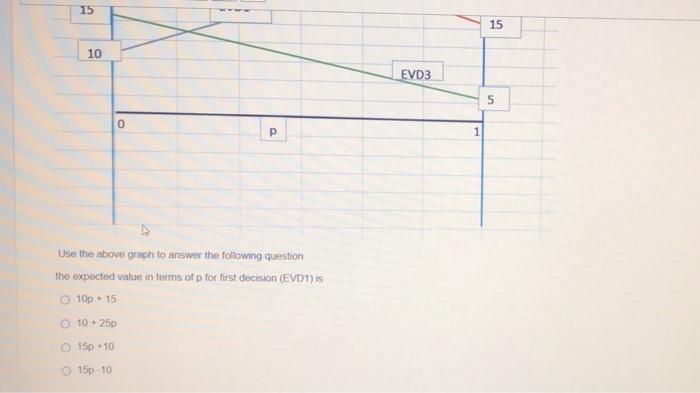 Solved the folfowing praph represents sensitivity analysis | Chegg.com