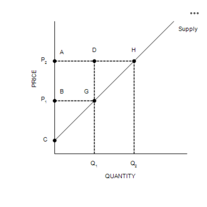 Solved Refer to Figure B. ﻿When the price rises from P1to | Chegg.com