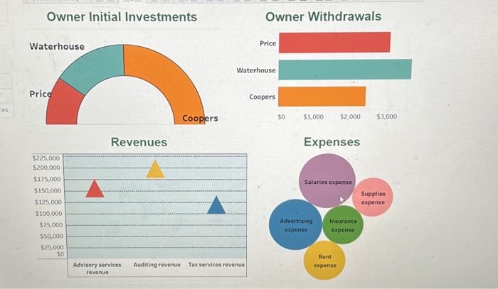 Owner Initial Investments Revenues Owner Withdrawals | Chegg.com